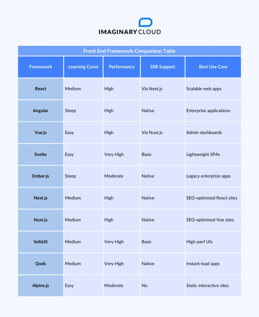 Top 10 Best Front End Frameworks in 2025 Compared
